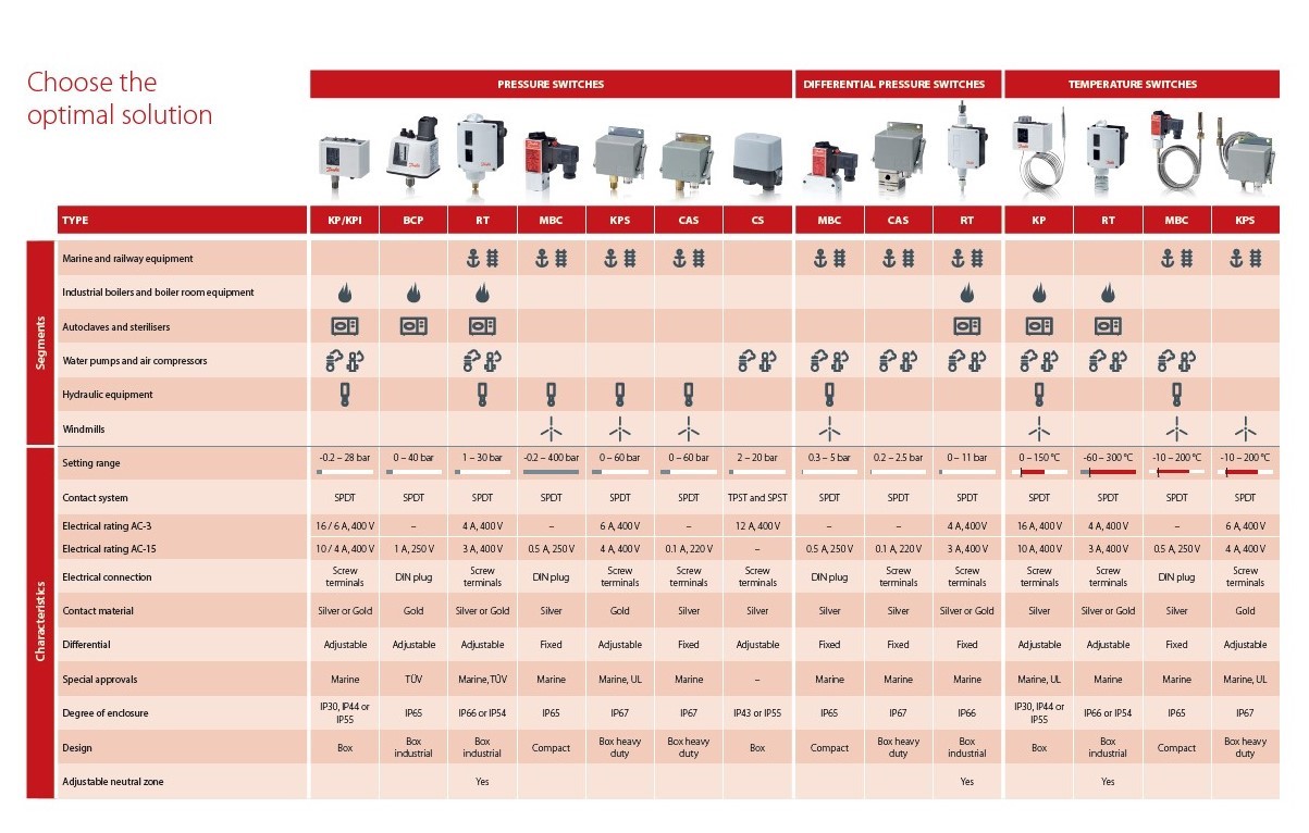 Danfoss - Commander Electric