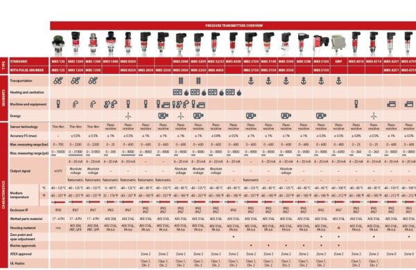 Danfoss - Commander Electric