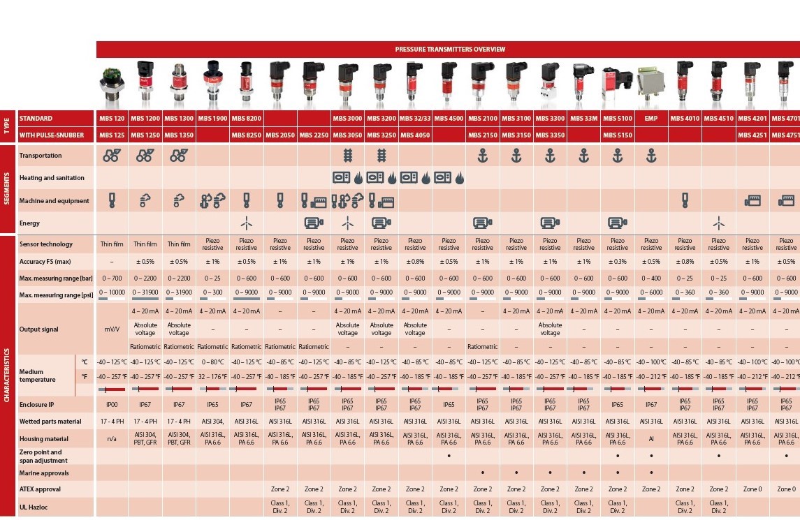 Danfoss - Commander Electric