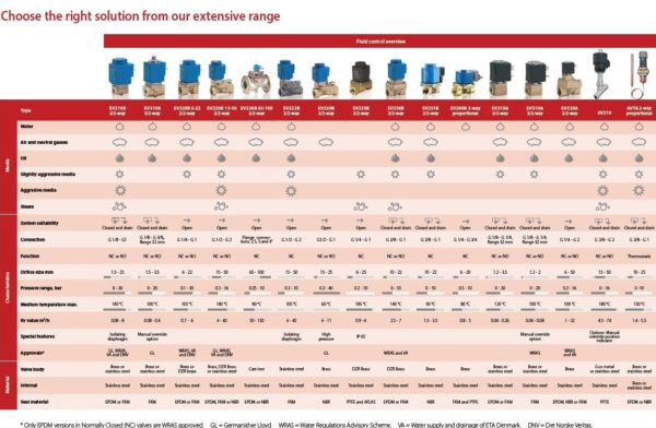Danfoss - Commander Electric
